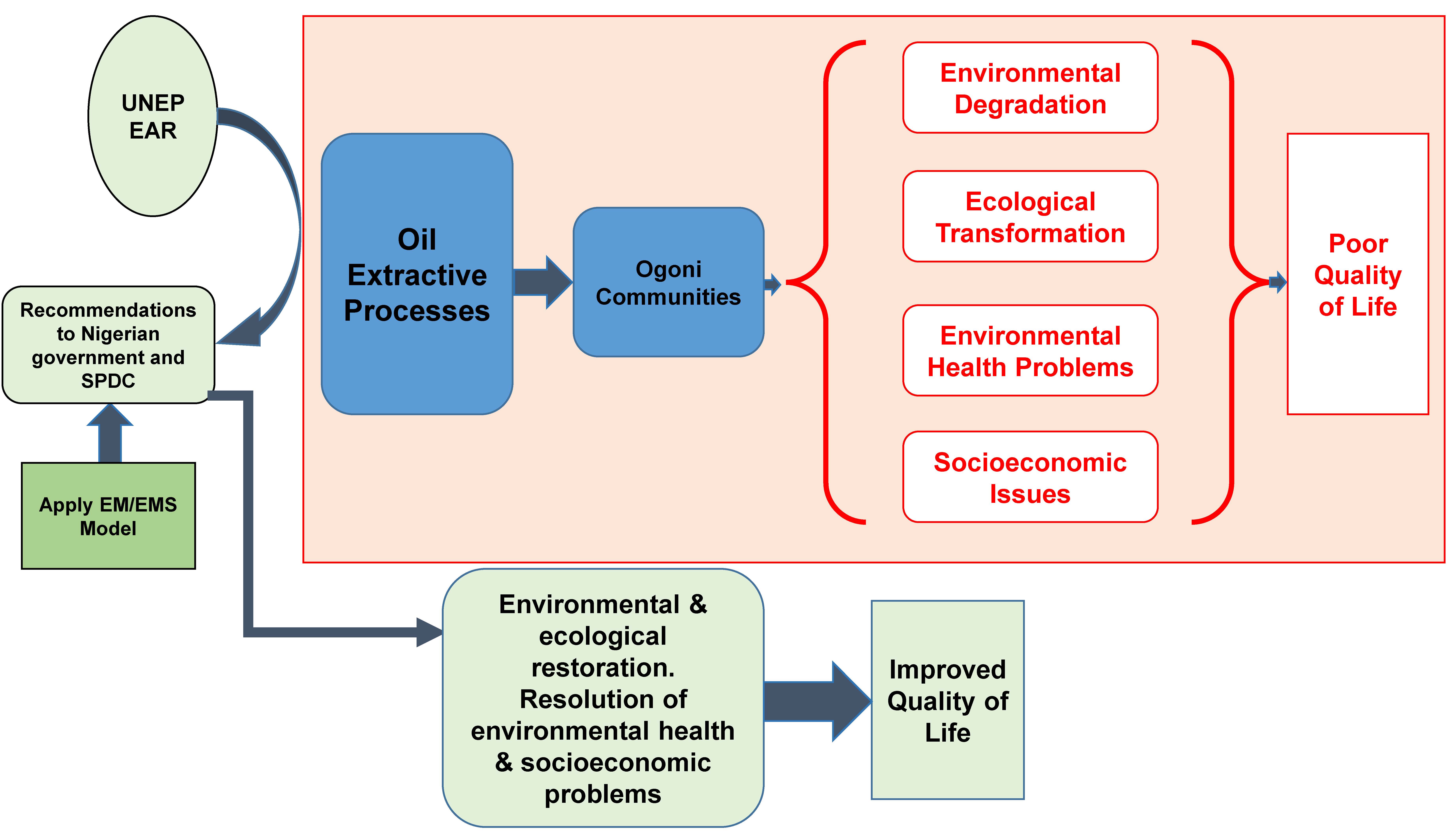 Addressing Environmental Health Problems in Ogoniland through ...