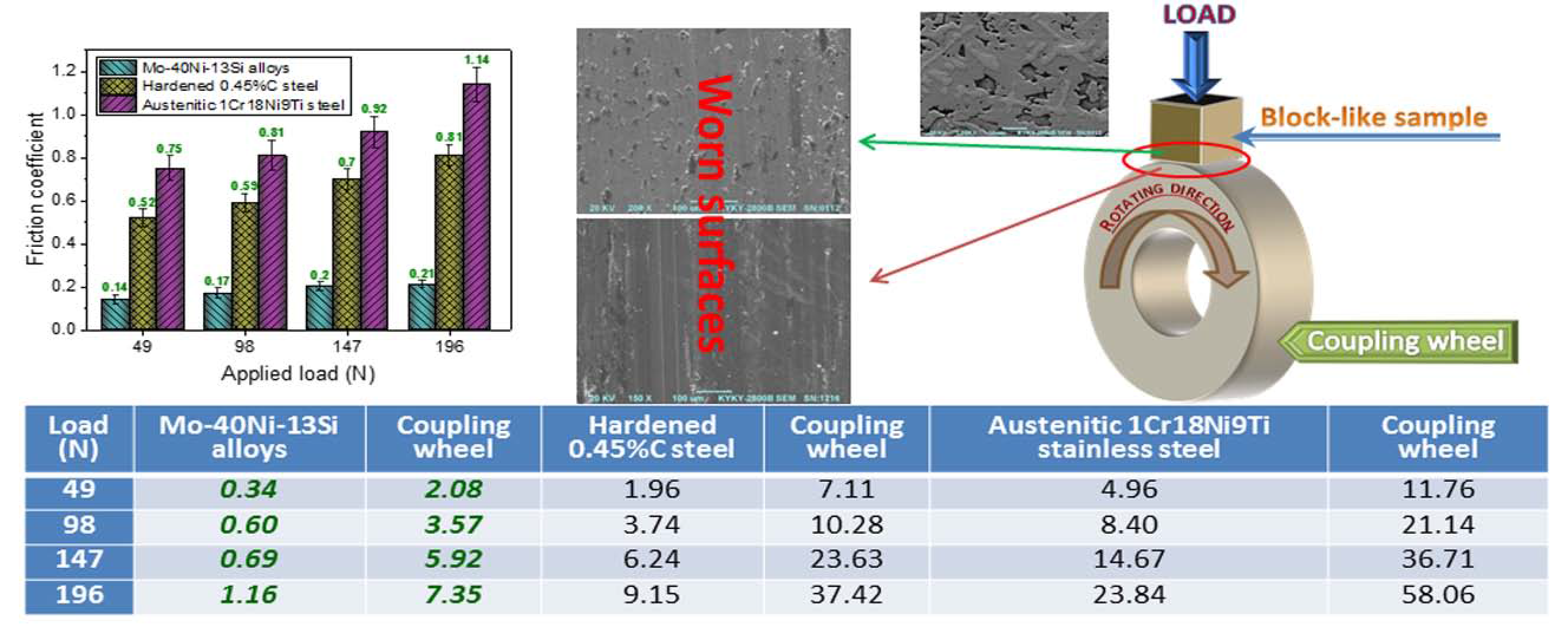 Microstructure and Tribological Properties of Mo-40Ni-13Si Multiphase ...