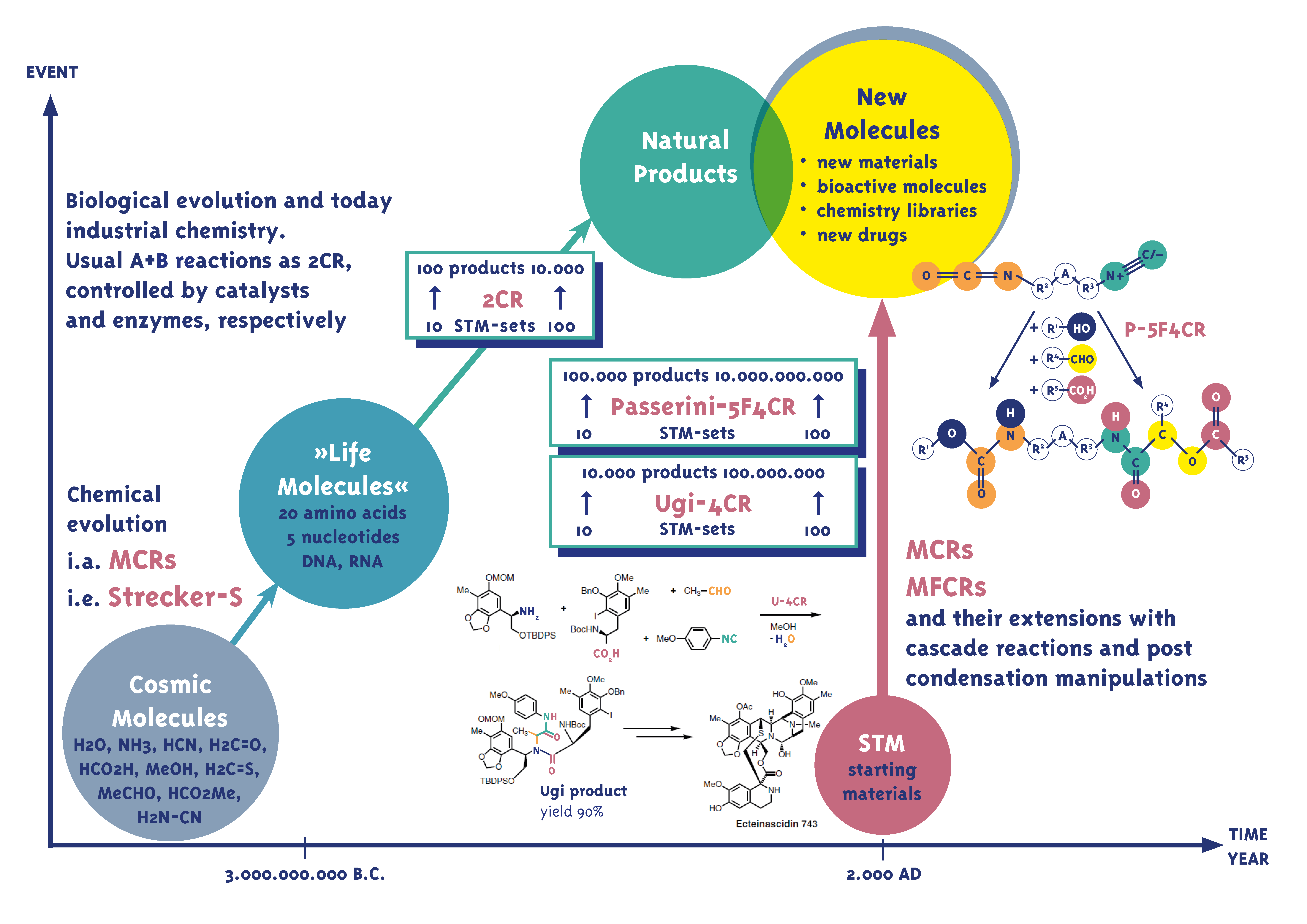 Synergy Effects in the Chemical Synthesis and Extensions of ...
