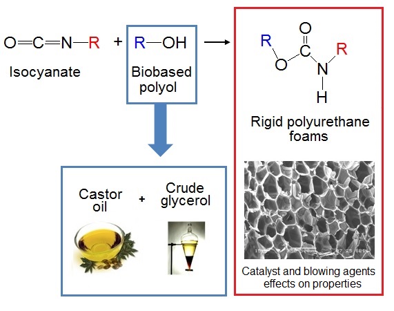 Polyurethane Foams for Thermal Insulation Uses Produced from Castor Oil and Crude Glycerol ...