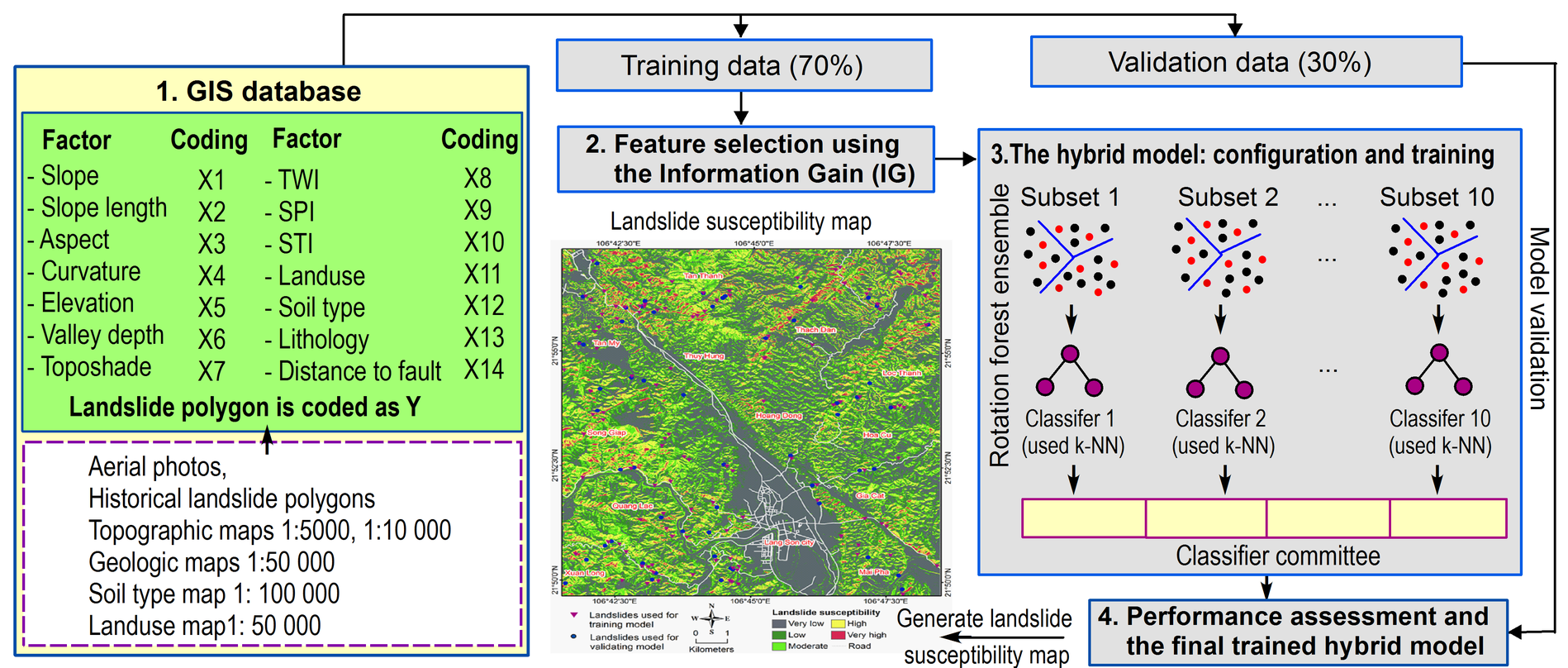 A Novel Hybrid Approach Based On Instance Based Learning Classifier And Rotation Forest Ensemble