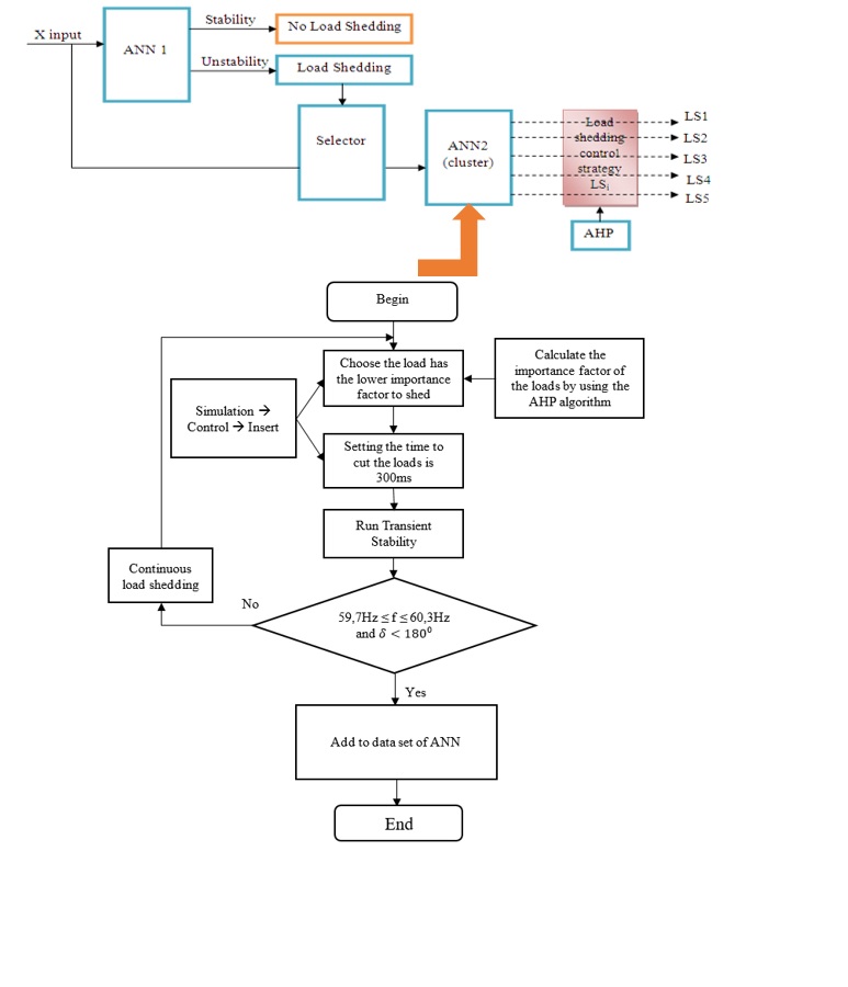 Load Shedding Control Strategy Based on Transient Instability Evaluation of Power System Using ...