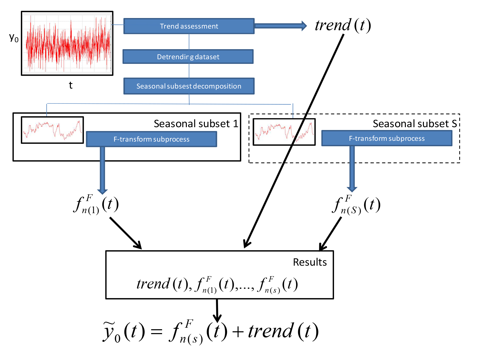 Time Series Seasonal Analysis Based on Fuzzy Transforms[v1] | Preprints.org