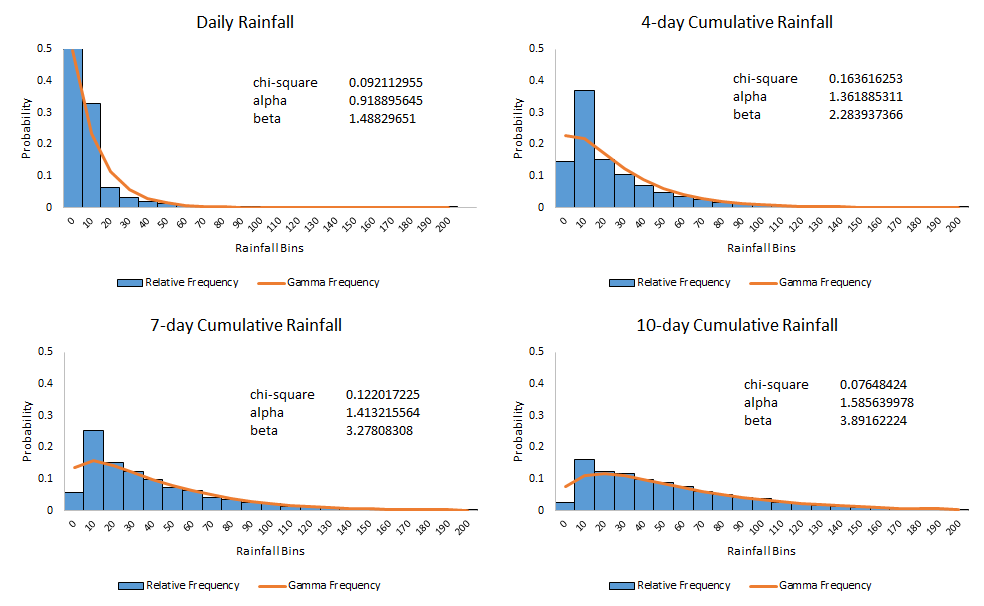 Probability Distribution of Philippine Daily Rainfall Data[v1 ...