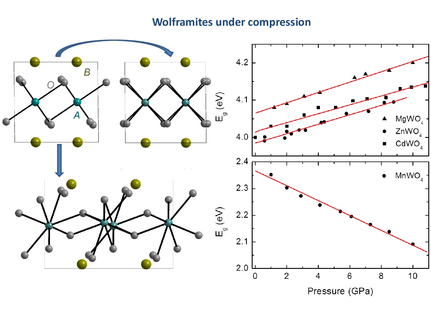 Brief Review of the Effects of Pressure on Wolframite-Type Oxides[v1 ...