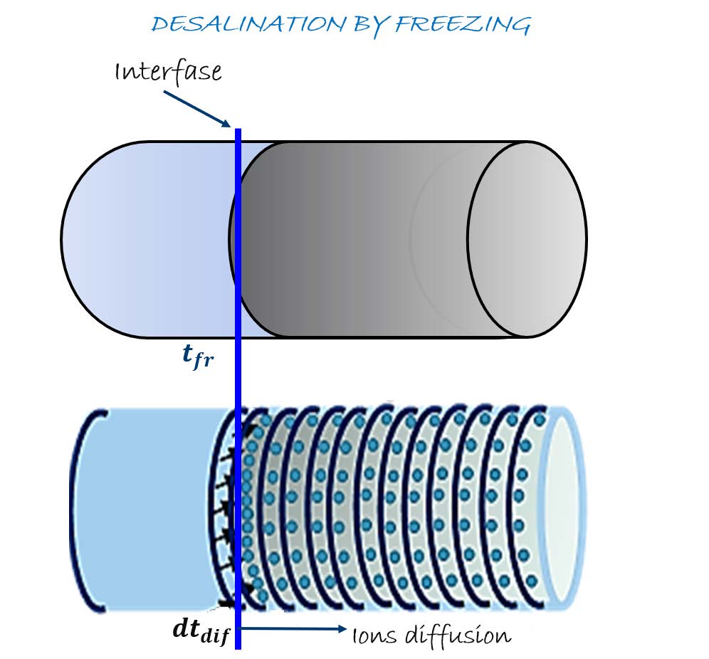 Theoretical Analysis of Saline Diffusion during Sodium Chloride Aqueous ...