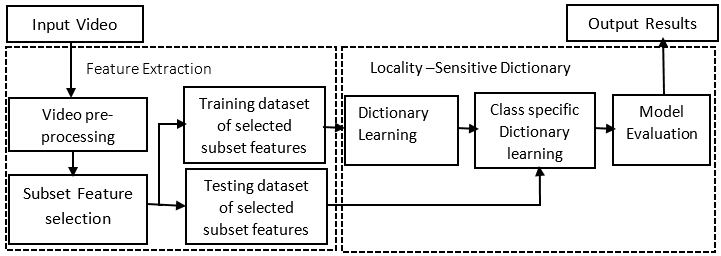 Sparsity Based Locality –Sensitive Discriminative Dictionary Learning for Video Semantic ...