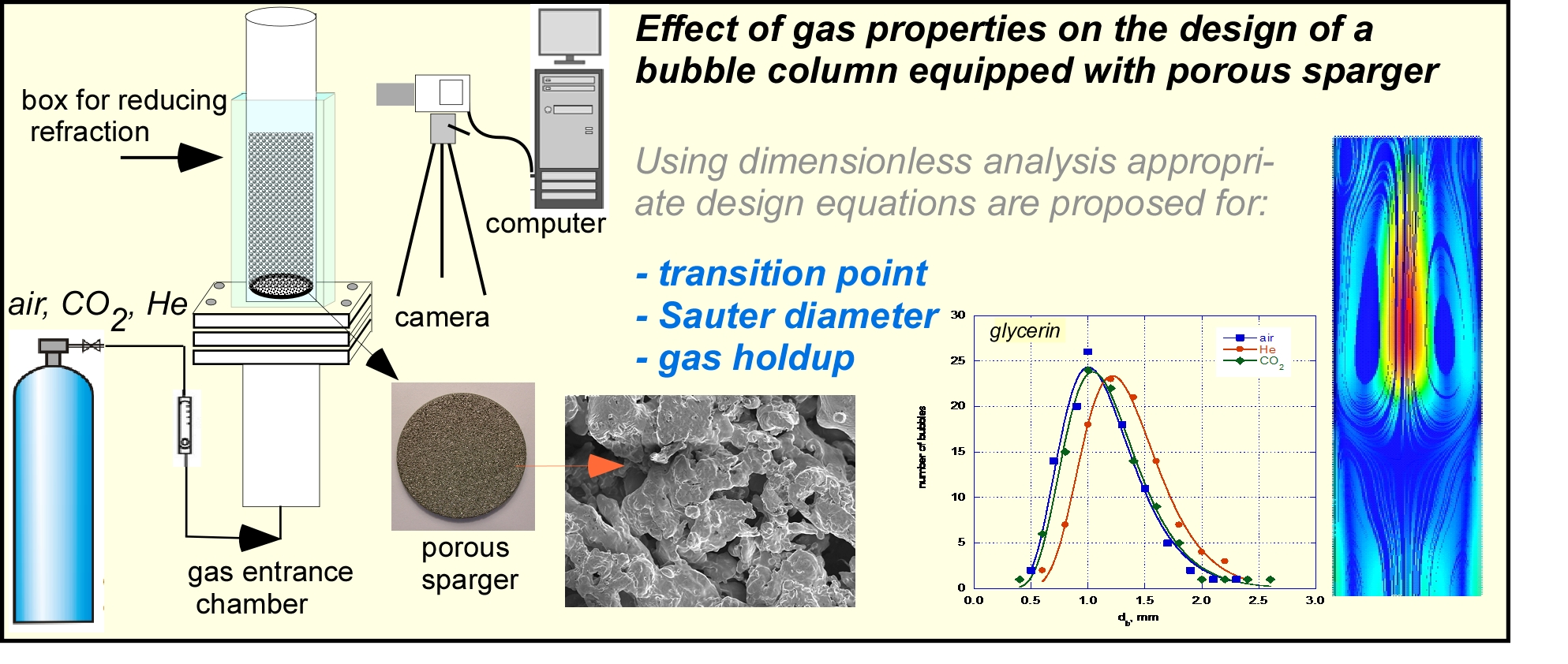 On the Design of Bubble Columns Equipped with a Fine Pore Sparger ...