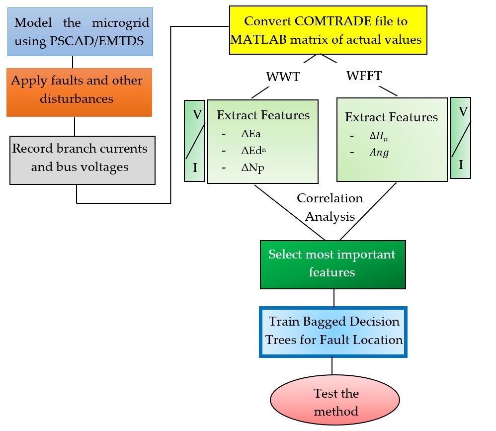 Bagged Decision Trees Based Scheme of Microgrid Protection Using Windowed Fast Fourier and ...