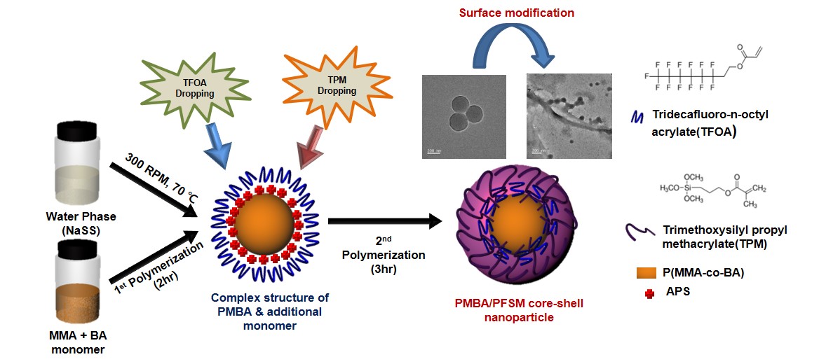 Synthesis of Poly (Methyl Methacrylate-Co-Butyl Acrylate ...
