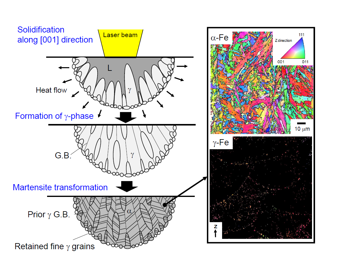 Crystallographic Features of Microstructure in Maraging Steel ...