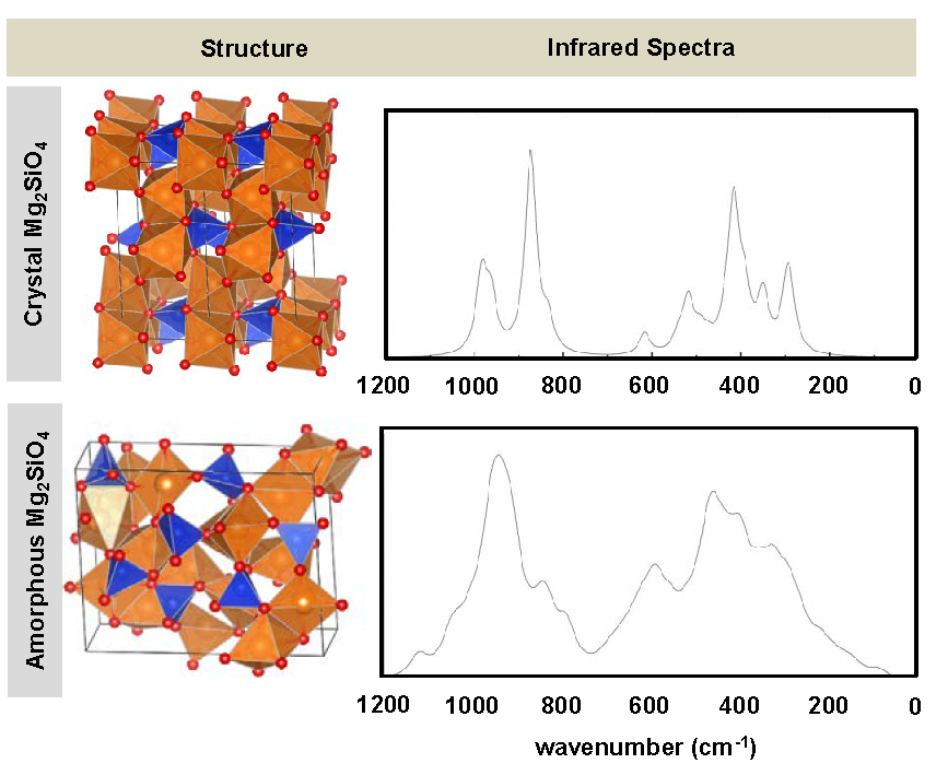 Multi-Scale Computational Simulation of Amorphous Silicates. Structural ...