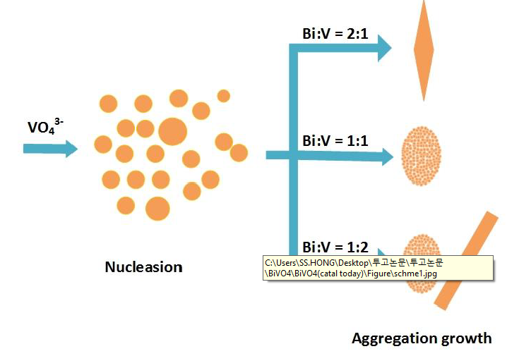 Synthesis of Needle-like BiVO4 with Improved Photocatalytic Activity ...