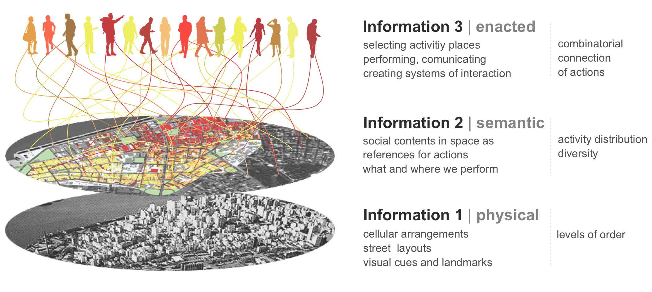 Cities, from Information to Interaction[v1] | Preprints.org