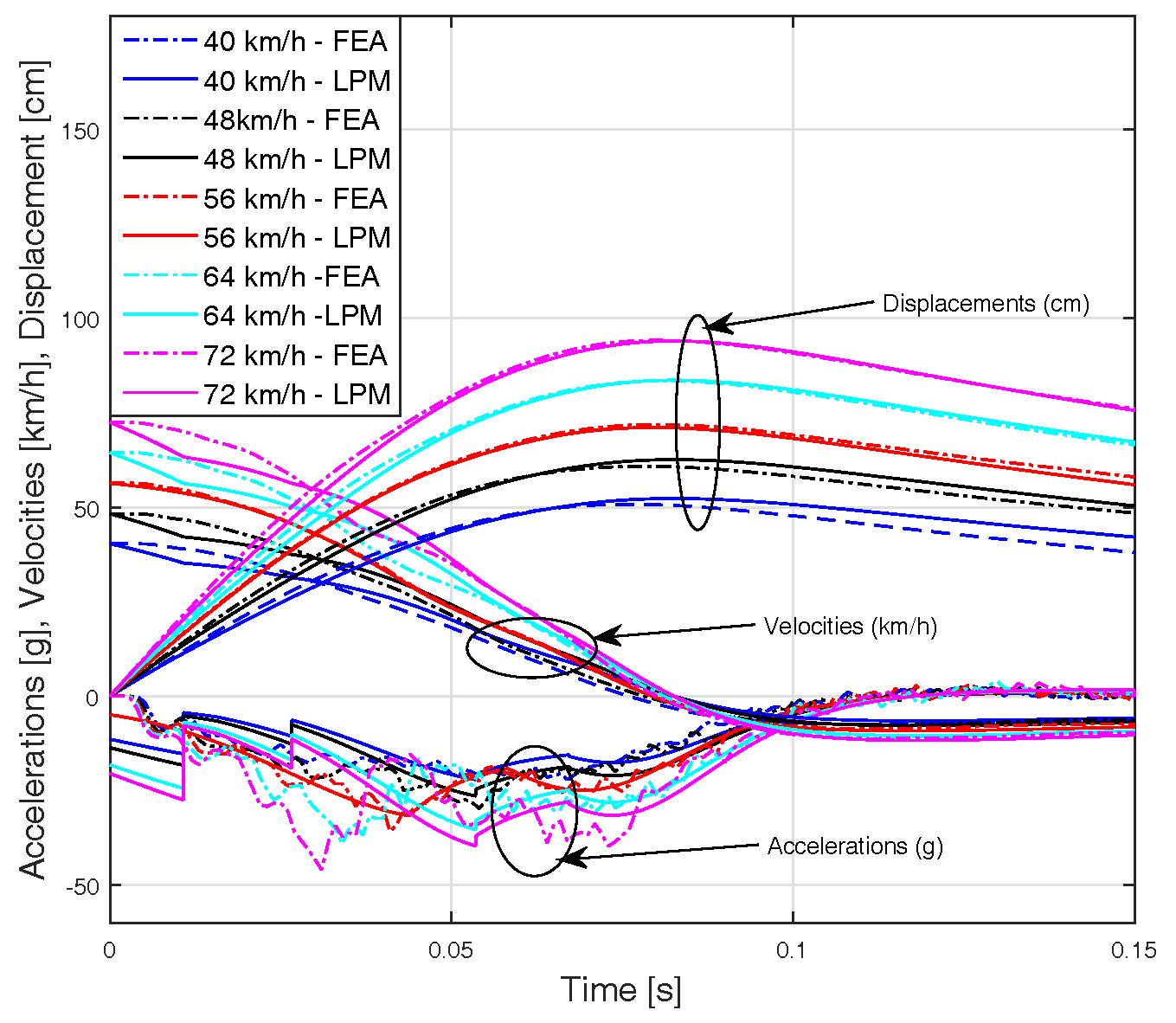 Prediction of Vehicle Crashworthiness Parameters Using Piecewise Lumped ...