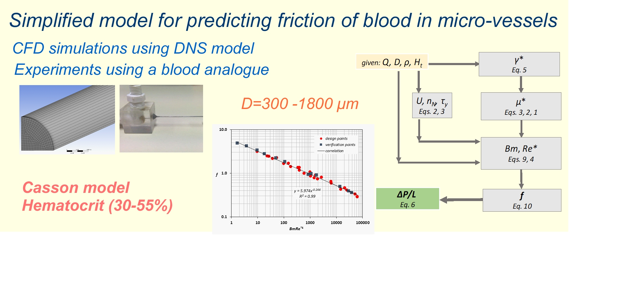 A Simplified Model for Predicting Friction Factors of Laminar Blood ...