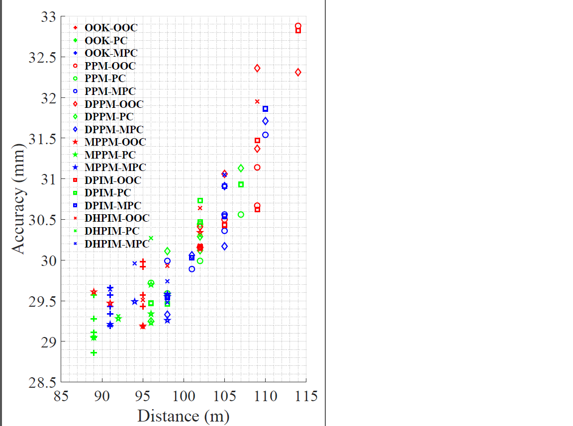 Suitable Combination of Direct Intensity Modulation and Spreading Sequence for LIDAR with pulse ...