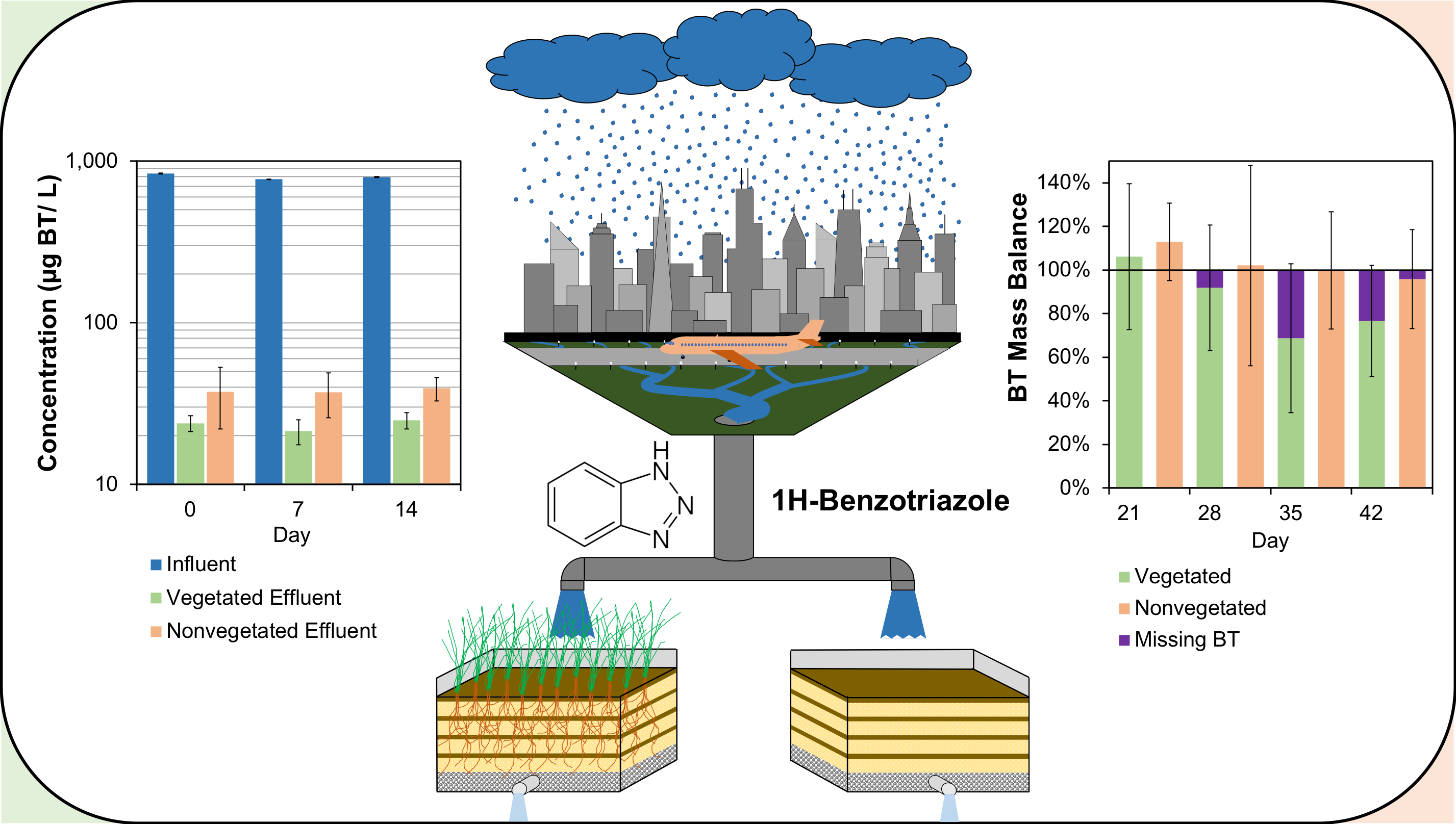 Benzotriazole Uptake and Removal in Vegetated Biofilter Mesocosms ...