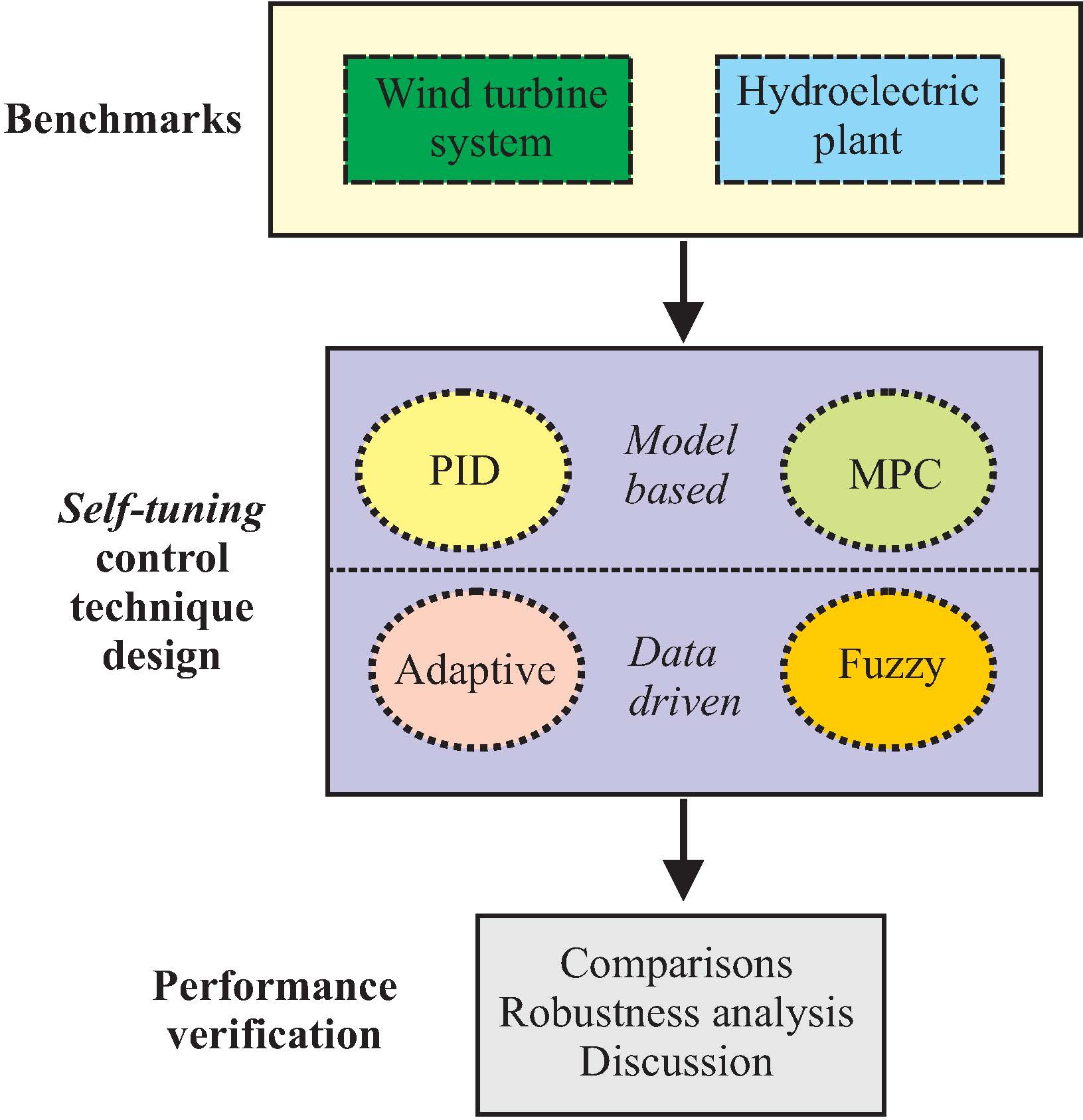 Self--Tuning Control Techniques for Wind Turbine and Hydroelectric Plant Systems[v1] | Preprints.org