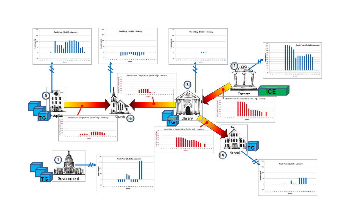 Two-Level Evolutionary Multi-Objective Optimization of a District ...