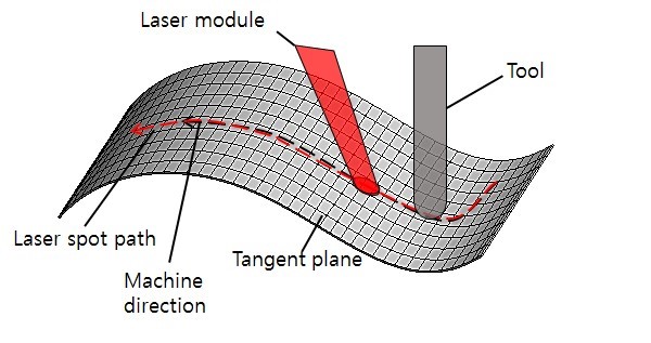 A Study on the Machining Characteristics of Curved Workpiece using ...