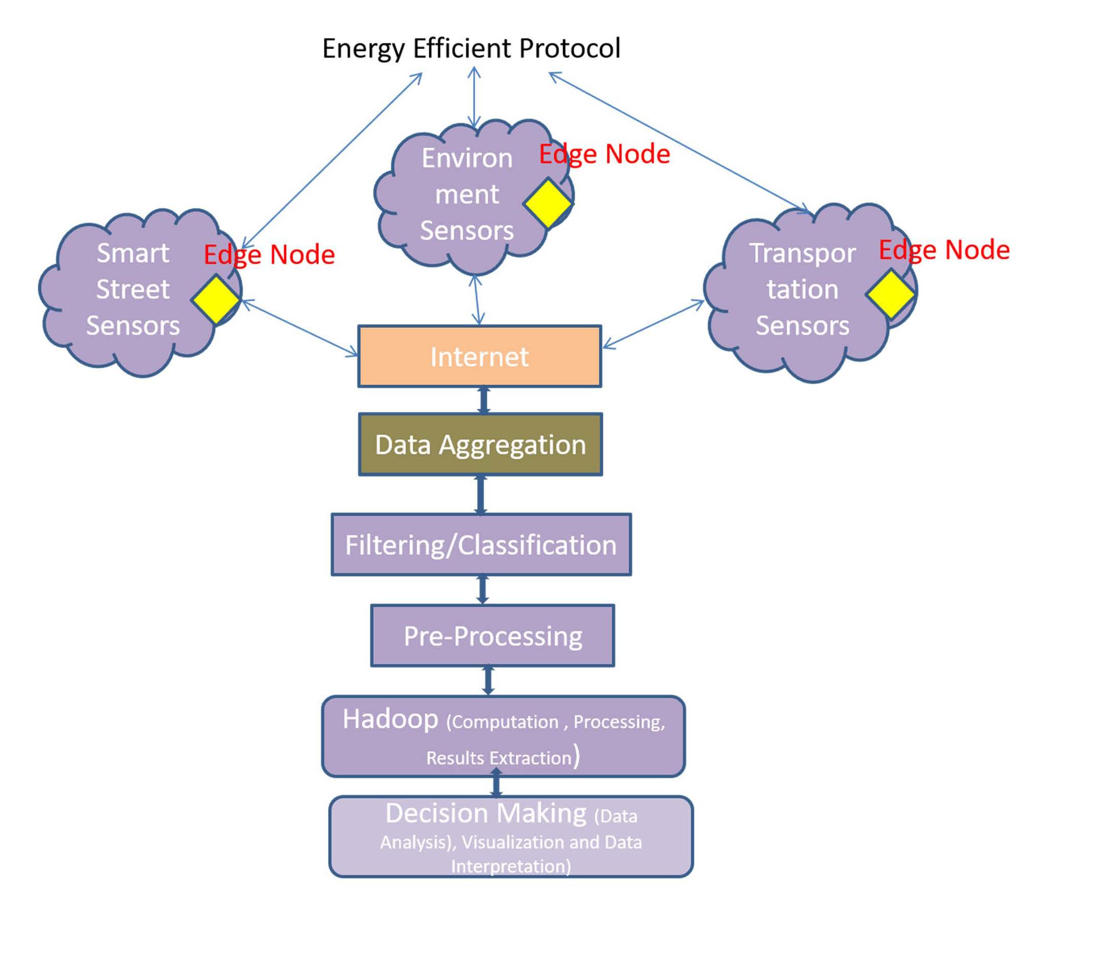 A Novel Framework and Enhanced QoS Big Data Protocol for Smart City ...
