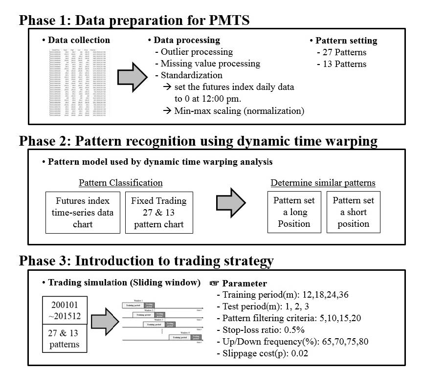 Pattern Matching Trading System Based on the Dynamic Time Warping Algorithm[v1] | Preprints.org