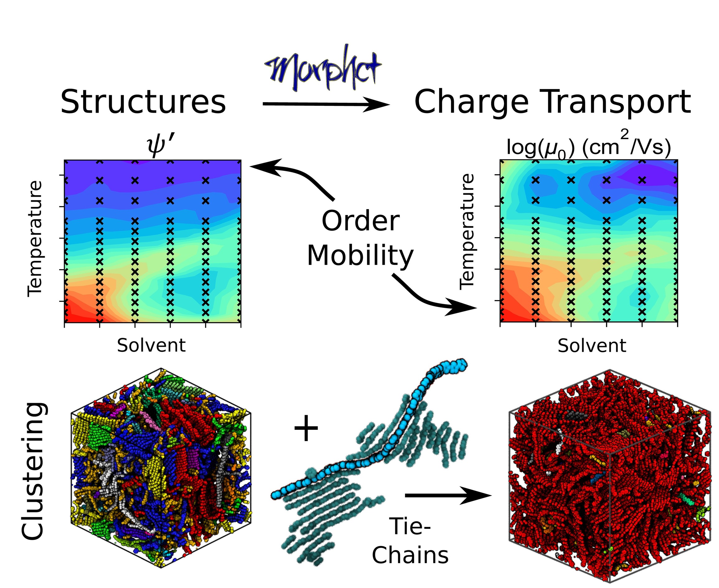 Tying Together Multiscale Calculations for Charge Transport in P3HT ...