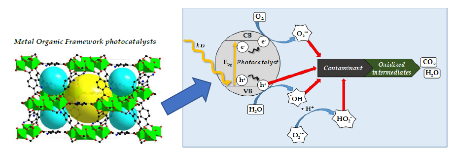 A Review of Photocatalytic Water Purification with Metal Organic ...