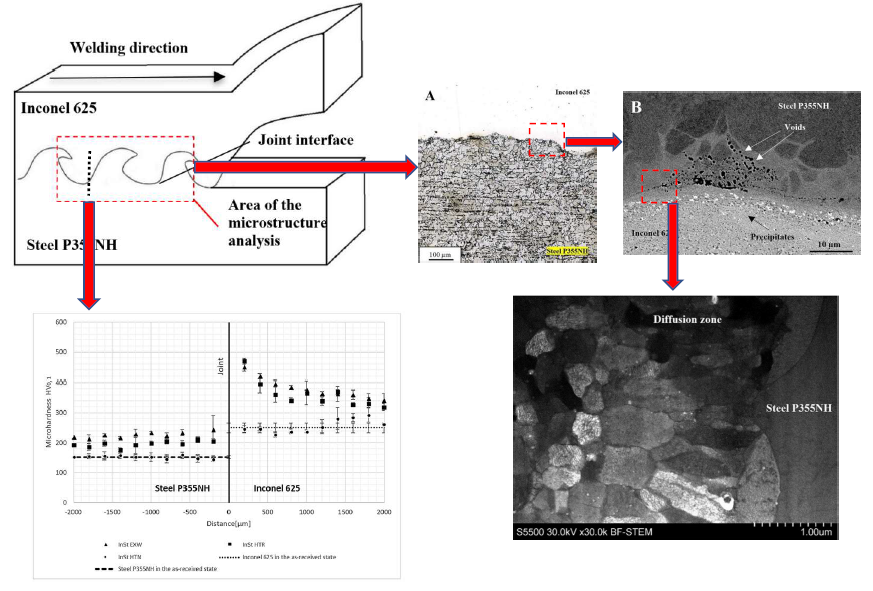 Inconel 625 Microstructure