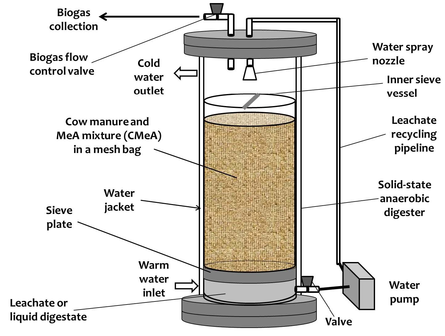 Biofuel Produced from Solid-State Anaerobic Digestion of Dairy Cattle ...