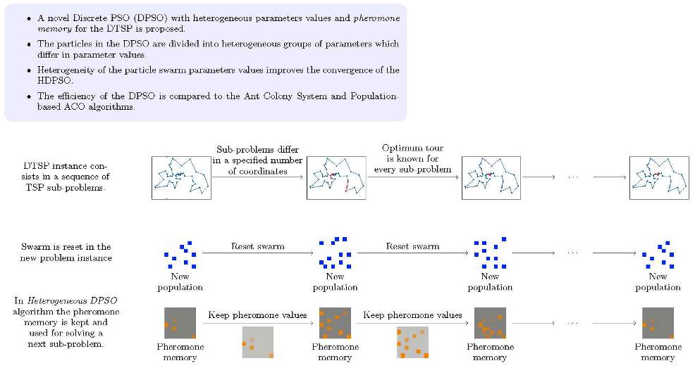 A Self-Adaptive Discrete PSO Algorithm with Heterogeneous Parameter Values for Dynamic TSP[v1 ...