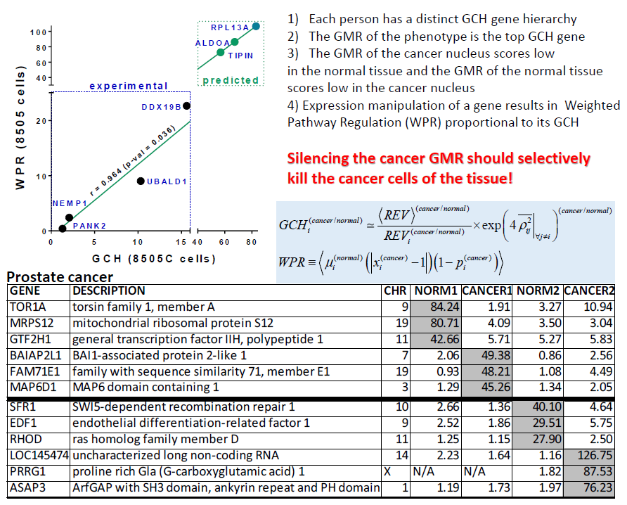 The Gene Master Regulators (GMR) Approach Provides Legitimate Targets ...
