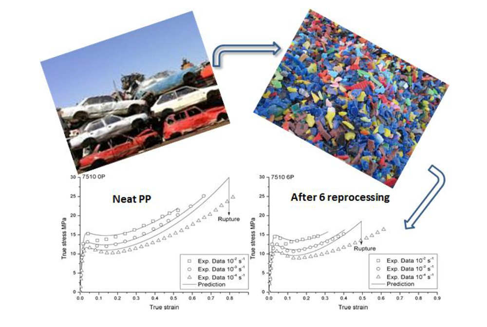 Constitutive Modeling of the Tensile Behavior of Recycled Polypropylene ...