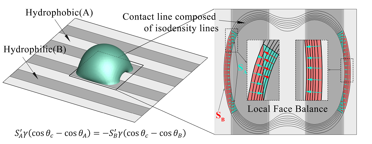 3D Lattice Boltzmann Simulation of Droplet Evaporation on Patterned ...