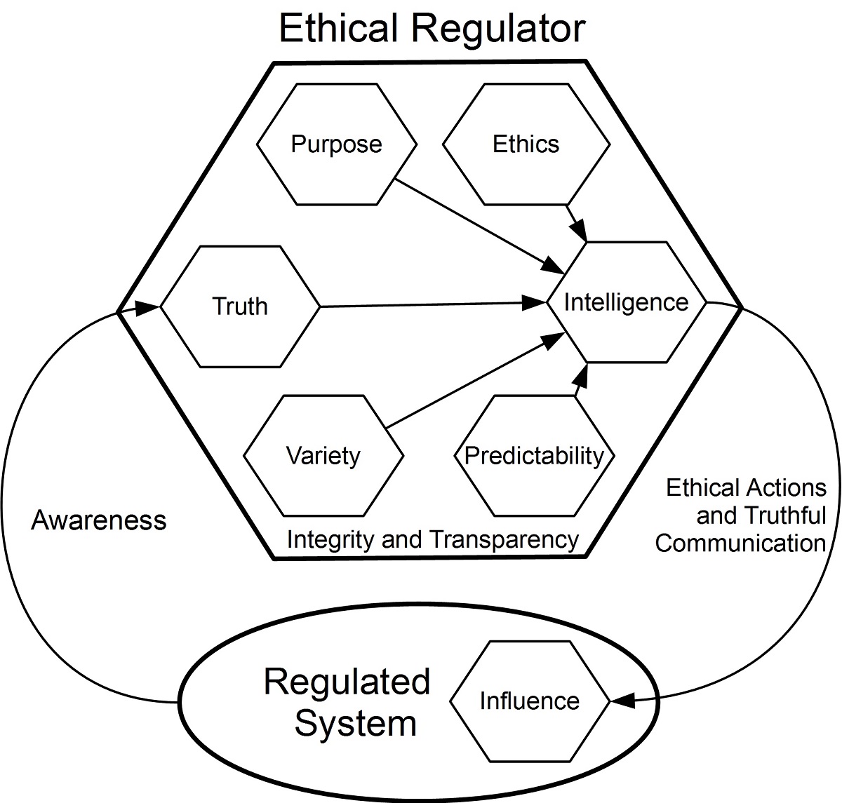Ethical Regulators and Super-Ethical Systems[v1] | Preprints.org