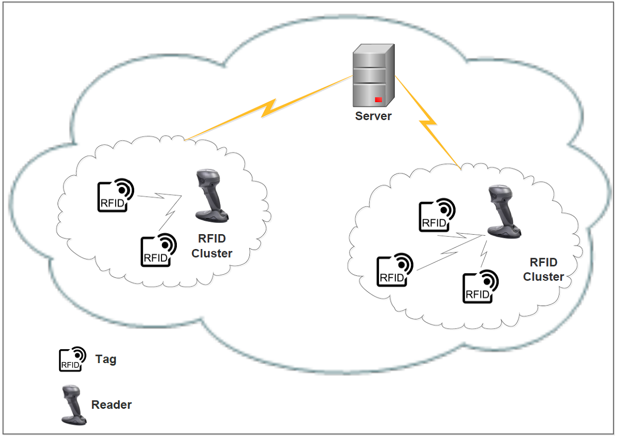 Securing Iot Based Rfid Systems A Robust Authentication Protocol Using Symmetric Cryptography