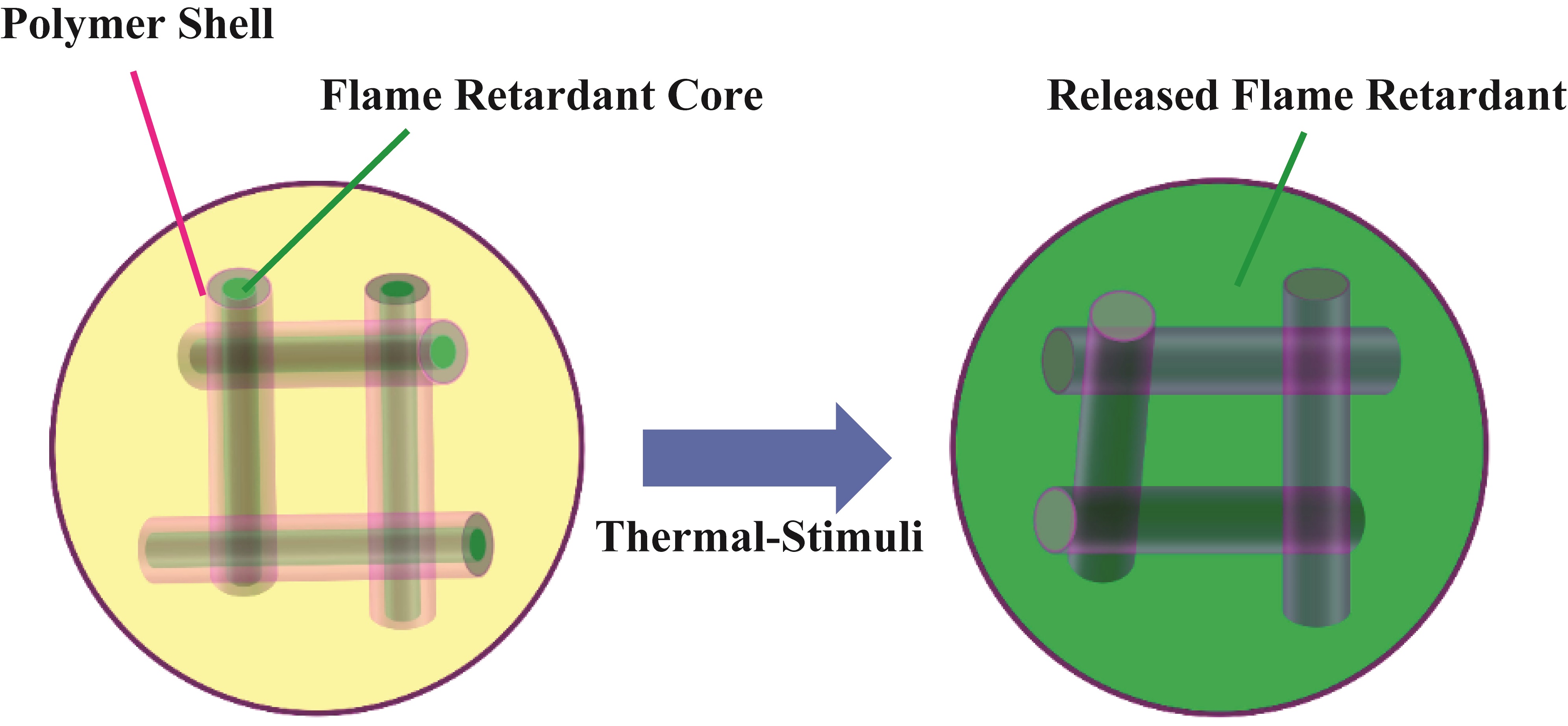 Core-Shell Nanofiber Containing Large Amount of Flame Retardants via ...