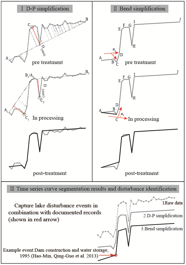 Time Series Remote Sensing Data-Based Identification of the Dominant Factor for Inland Lake ...