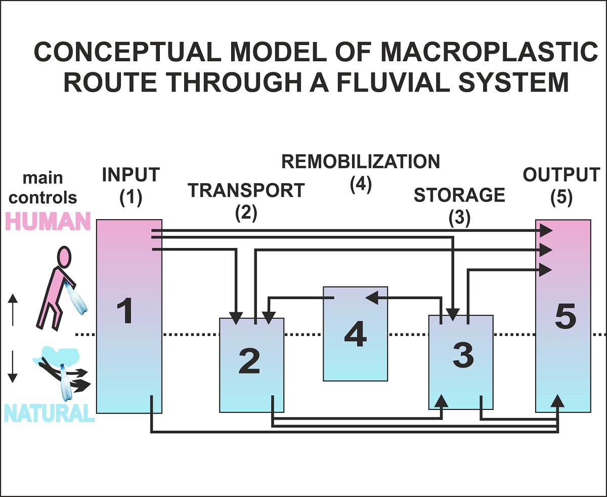 Macroplastic Storage and Remobilization in Rivers[v2] | Preprints.org