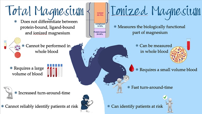 Ionized or Total Magnesium Levels, What Should We Measure?[v1 ...