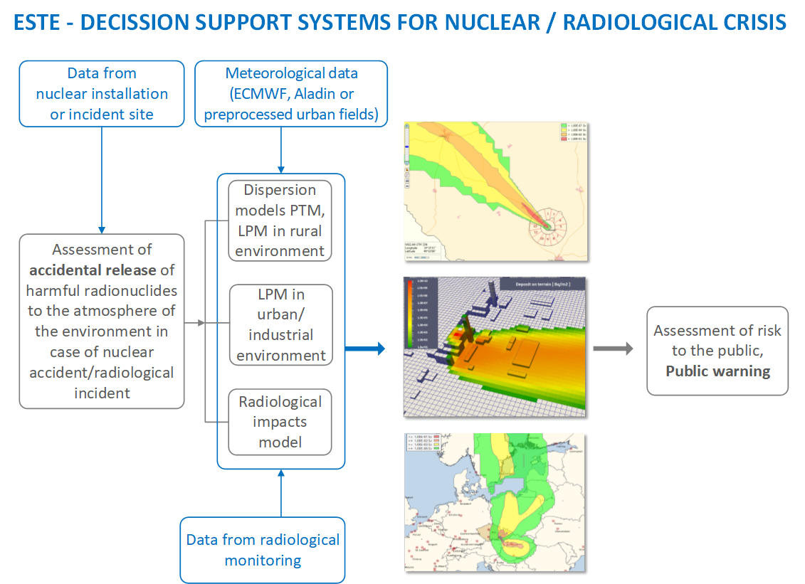 Decision Support System Este for Nuclear and Radiological Emergencies ...