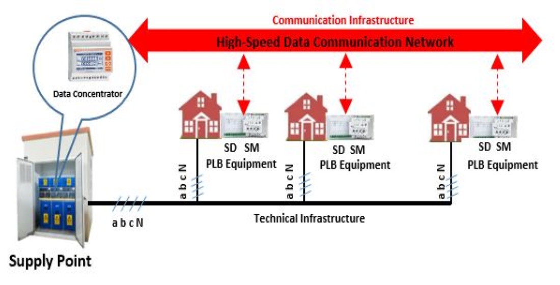 Bi-Level Phase Load Balancing Methodology with Clustering-Based ...