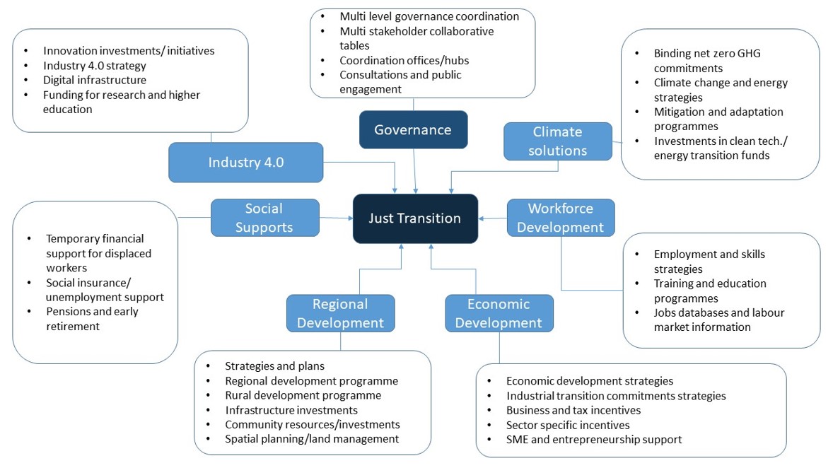 How do We Manage a Just Transition? A Comparative Review of National ...