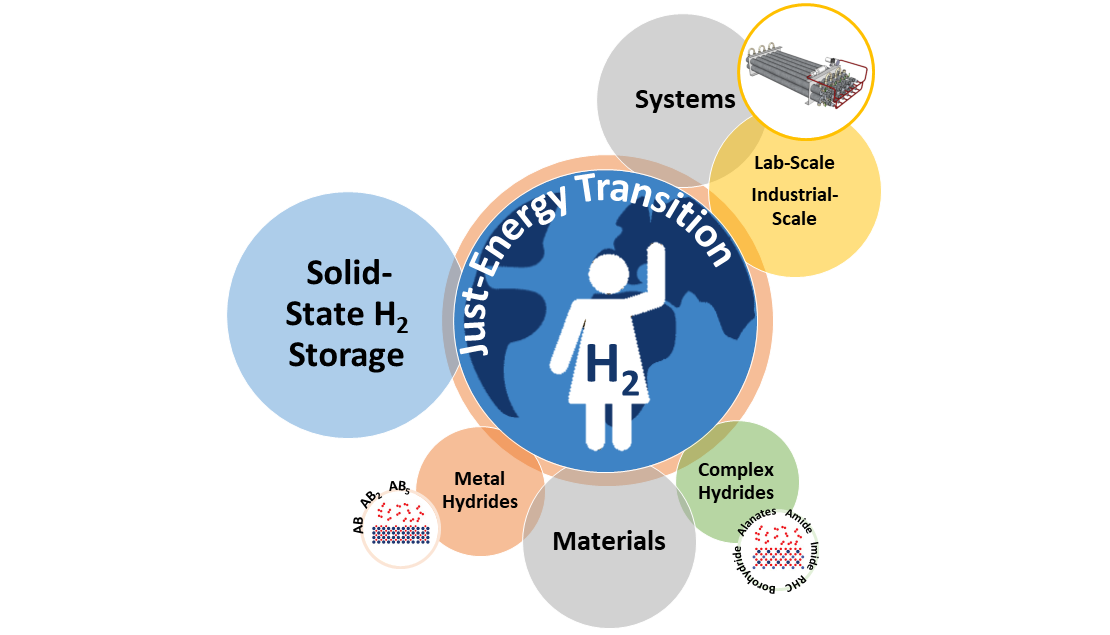 Solid-State Hydrogen Storage: Materials, Systems and the Relevance of a ...