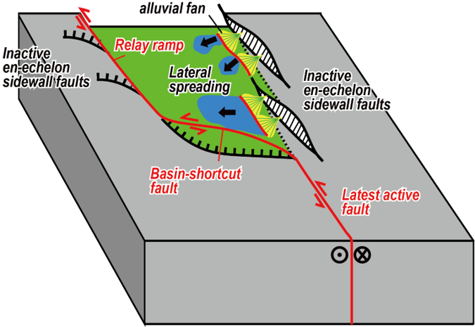Shortcut Faults and Lateral Spreading Activated in a Pull-Apart Basin ...
