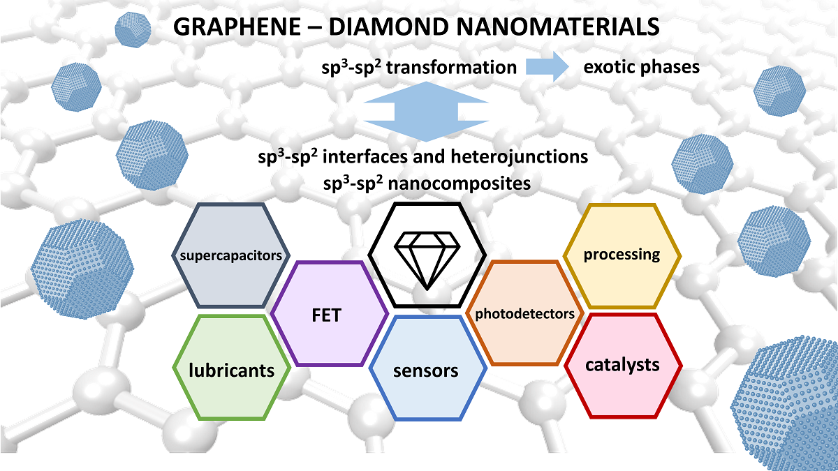 Graphene – Diamond Nanomaterials: A Status Quo Review[v1] | Preprints.org