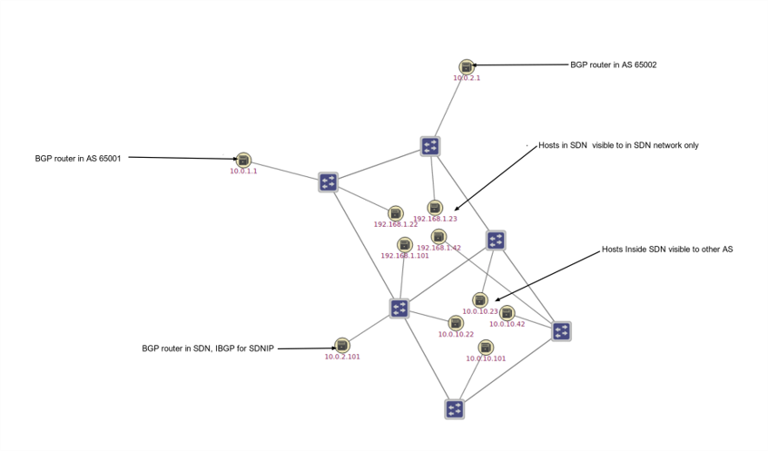Routing Performance Evaluation of a Multi-Domain Hybrid SDN for its ...