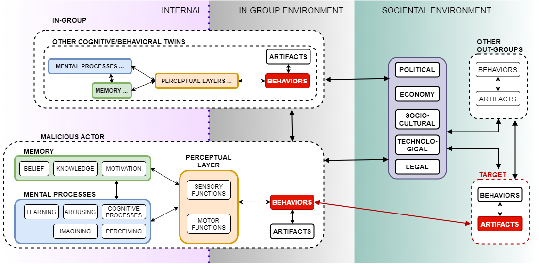 Cybonto: Towards Human Cognitive Digital Twins for Cybersecurity[v1 ...