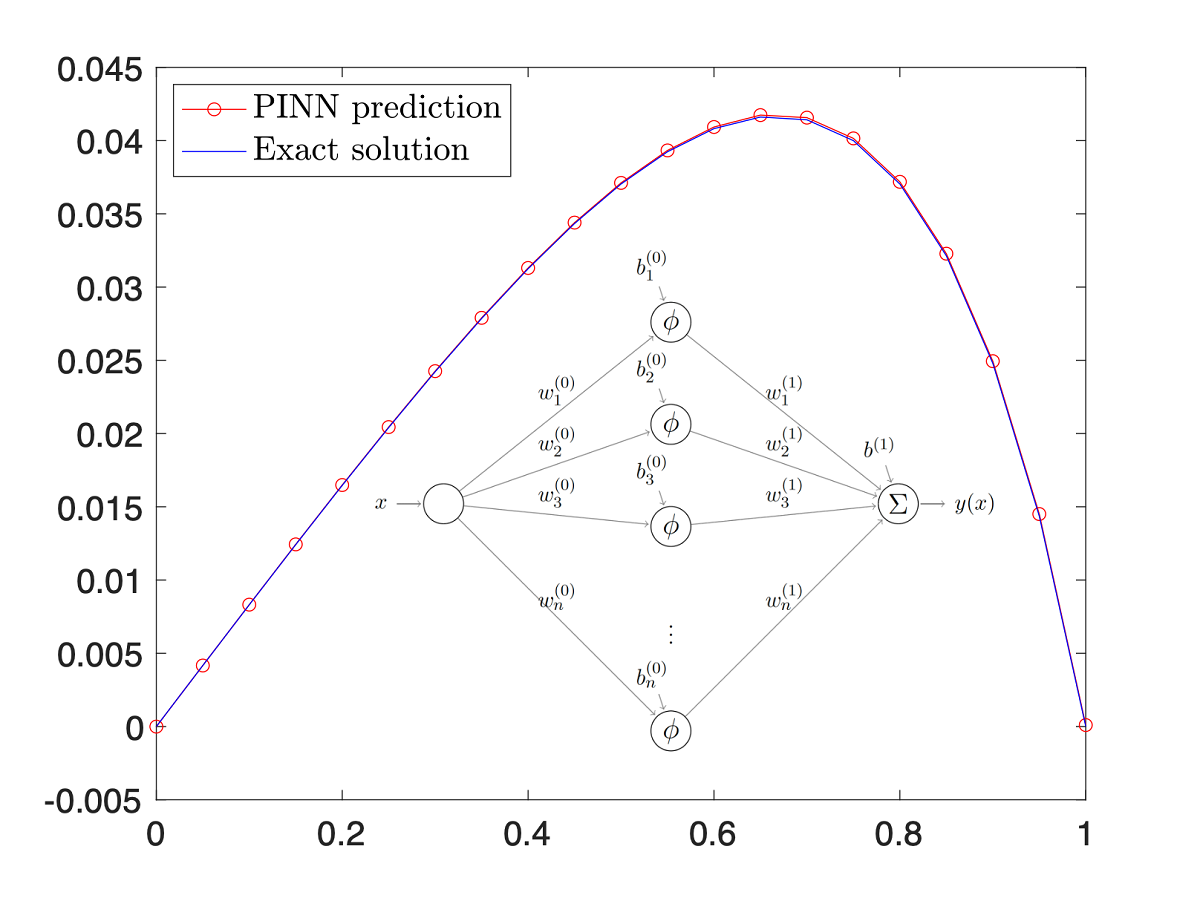 Fundamentals of Physics-Informed Neural Networks Applied to Solve the ...